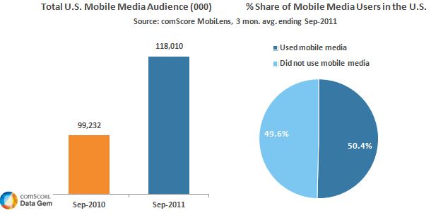 Majority of U.S. Mobile Users Now Access Mobile Media - Comscore ...