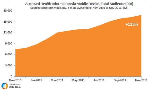 Mobile Health Information Audience Jumps 125 Percent in the Past ...