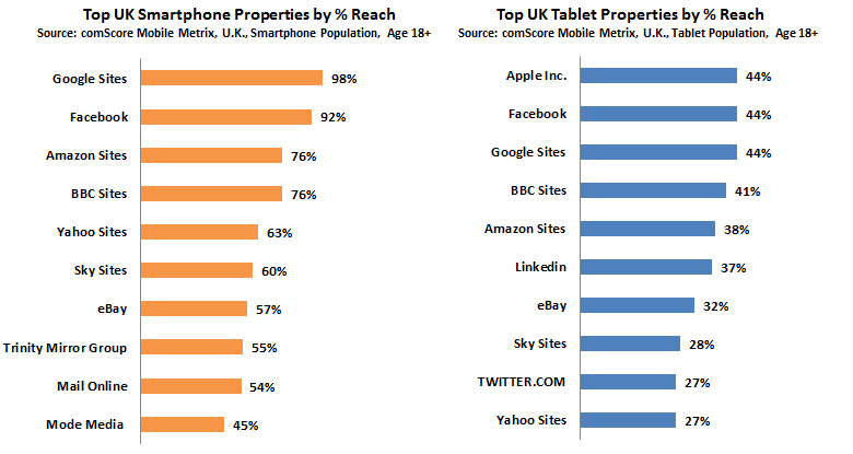 Mobile Metrix Reveals the UK’s Top Smartphone and Tablet Destinations ...