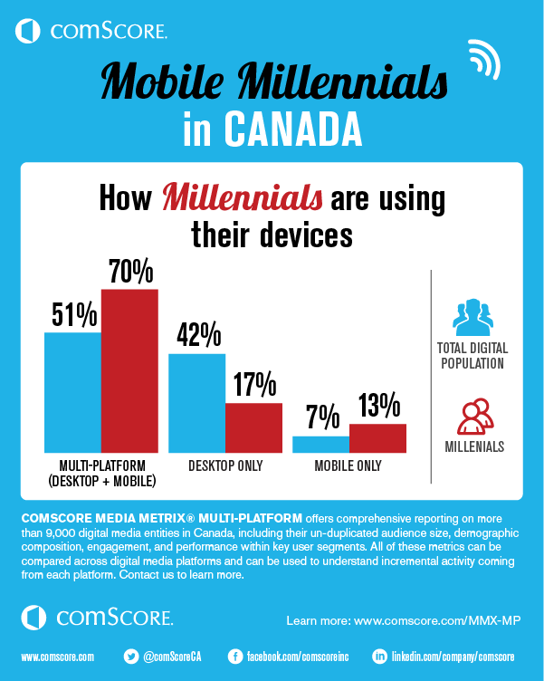 Mobile Millennials in Canada - Comscore, Inc.