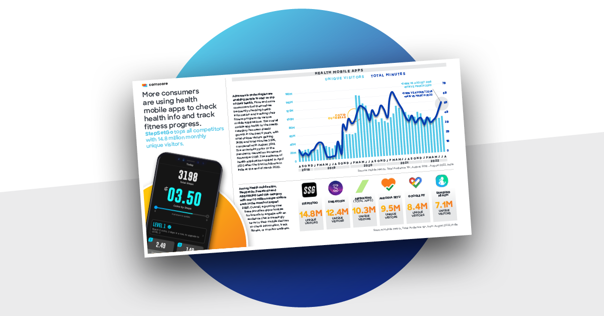 Traffic to health apps in India has increased by 249 percent since 2018 ...