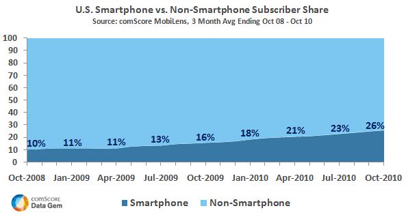 U.S. Smartphone vs. Non-Smartphone Subscriber Share - Comscore ...