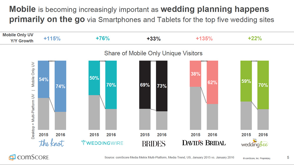 U.S. Wedding Planning Online - Comscore, Inc.