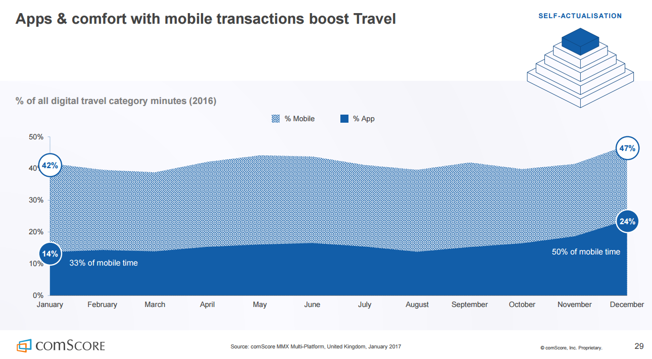 Mobile's Hierarchy of Needs - Comscore, Inc.