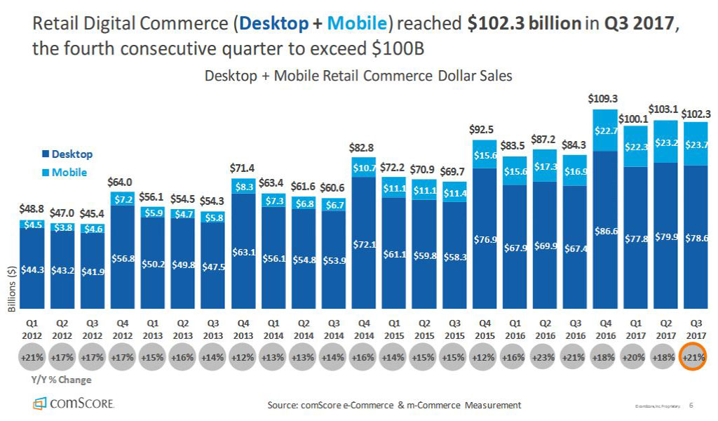 State of the U.S. Online Retail Economy in Q3 2017 - Comscore ...