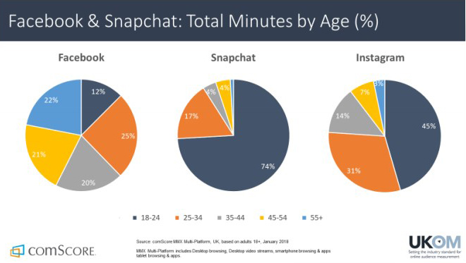 Facebook & Snapchat: Age Profiles - Comscore, Inc.